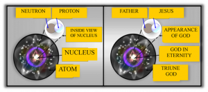 HOW THE REAL GOD IS LIKE?: THE LIVING PROOFS IN ATOMS: NEUTRON, PROTON ...